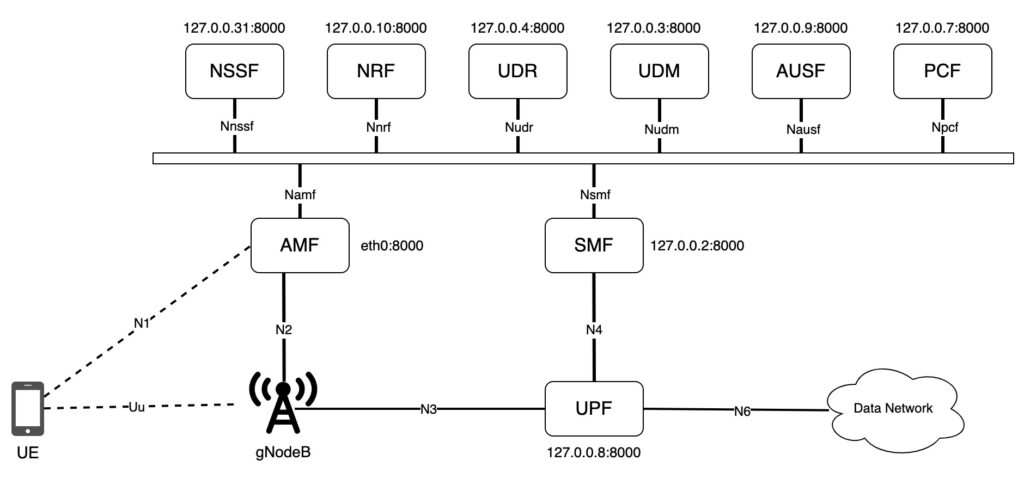 5G Core Architecture - lms.5gworldpro.com